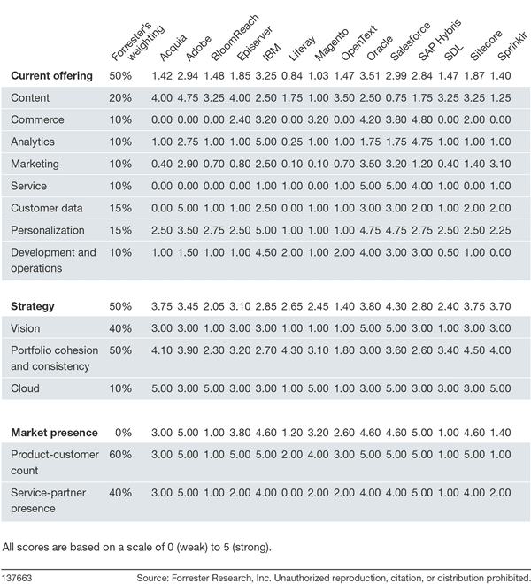 How Forrester Ranks Digital Experience Platforms